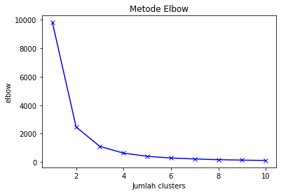 TF -IDF & K-Means Clustering — My sample book